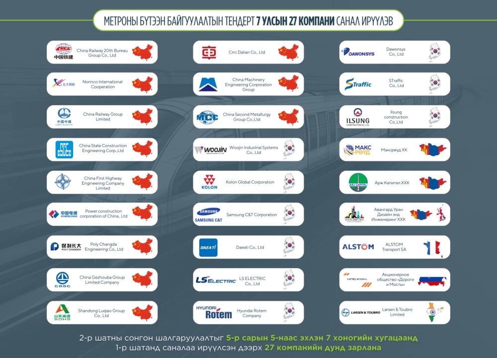 Метро барих гүйцэтгэгчийн I шатны тендерт долоон улсын 27 компани материалаа ирүүллээ - logic.mn