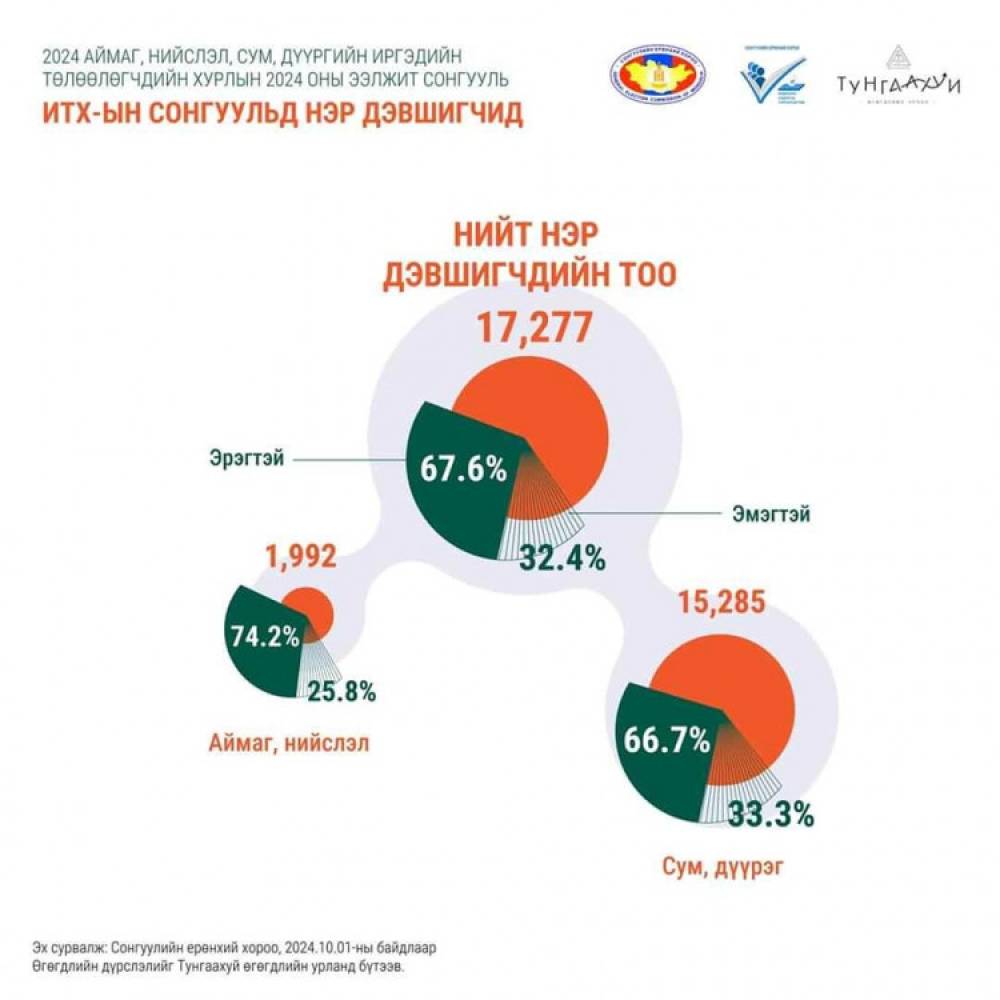15,285 нэр дэвшигчийг шат шатны сонгуулийн хороод бүртгэж баталгаажуулаад байна - logic.mn